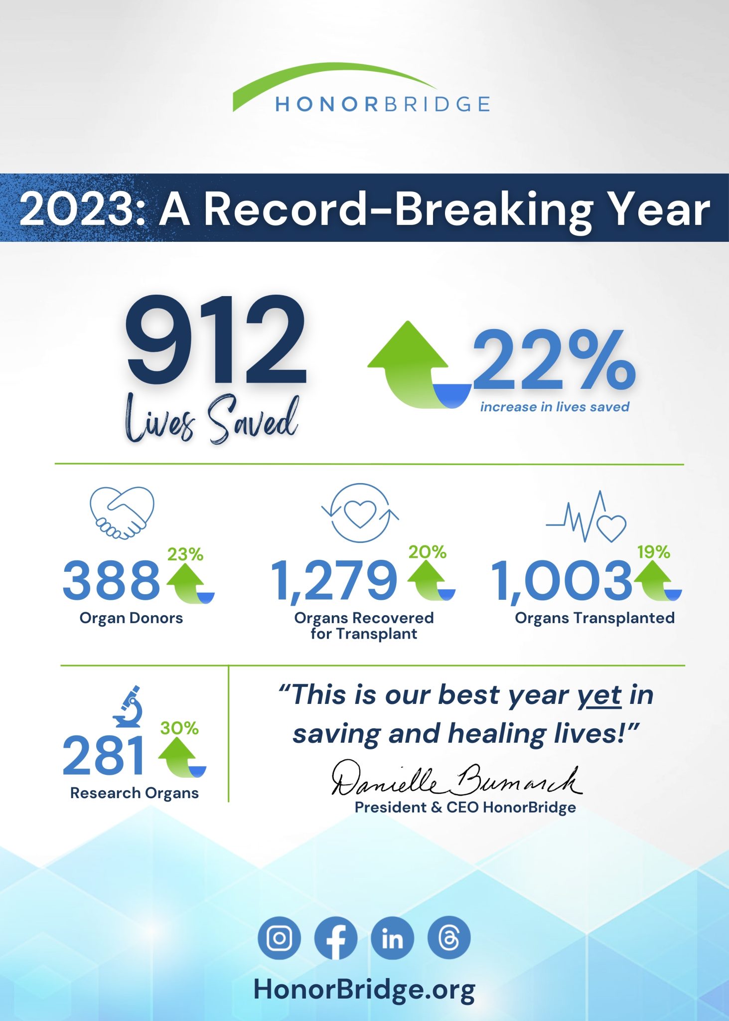 2023, HonorBridge Record-Shattering Year For Saving Lives - HonorBridge